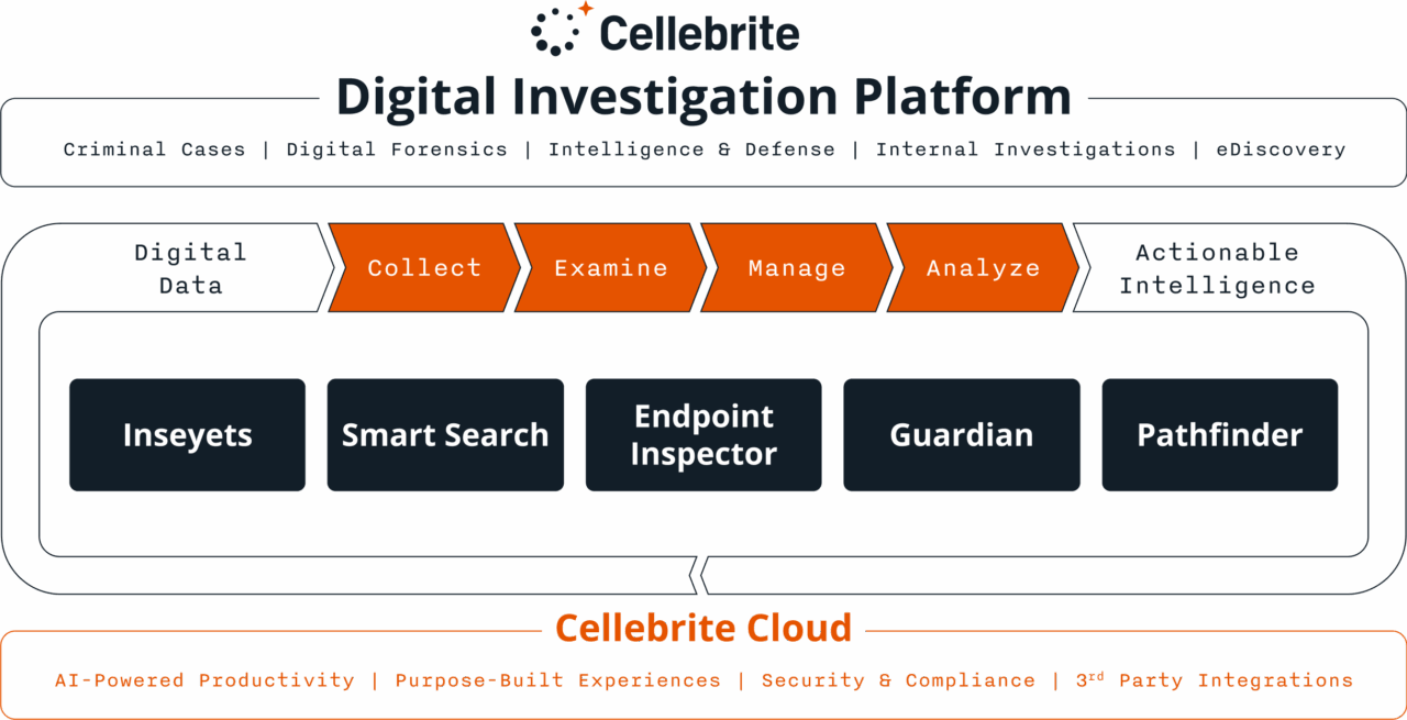 Cellebrite Digital Investigation Platform - CDFS - Digital Forensic ...